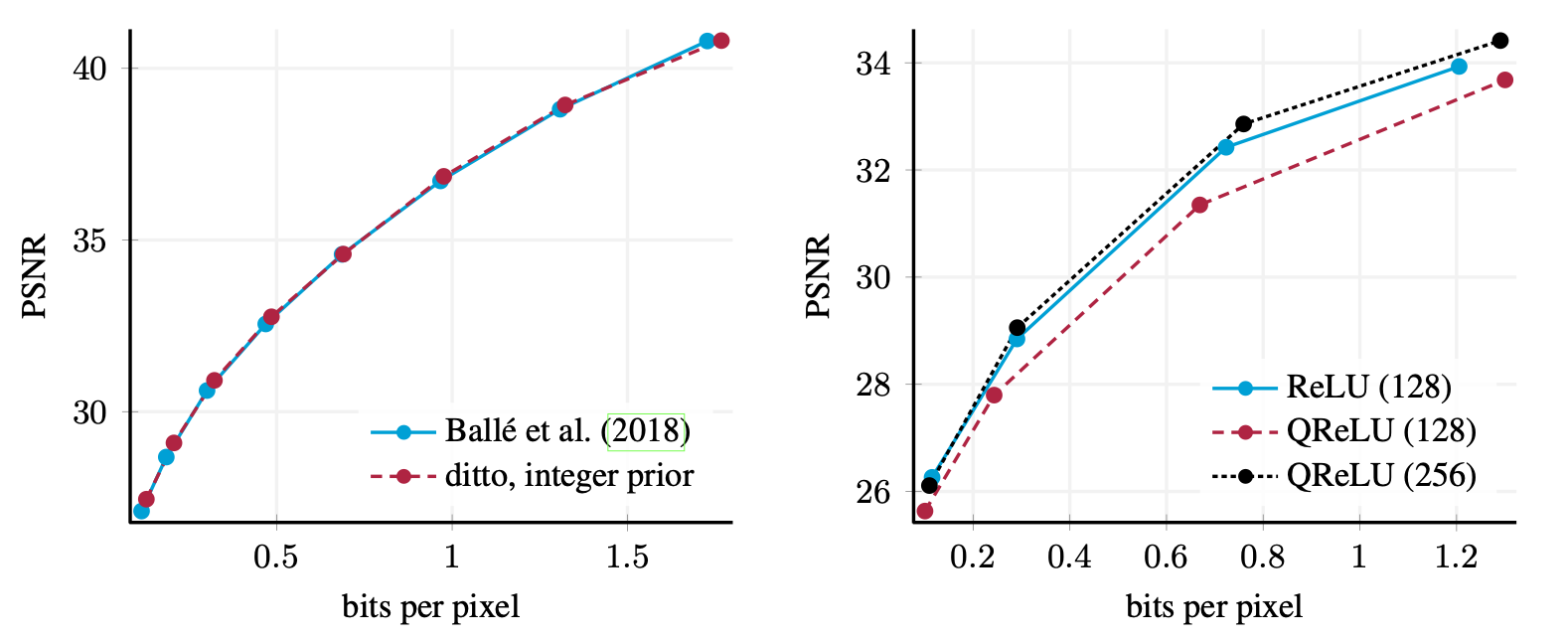 Deeprender Integer Networks For Data Compression With Latent Variable Models